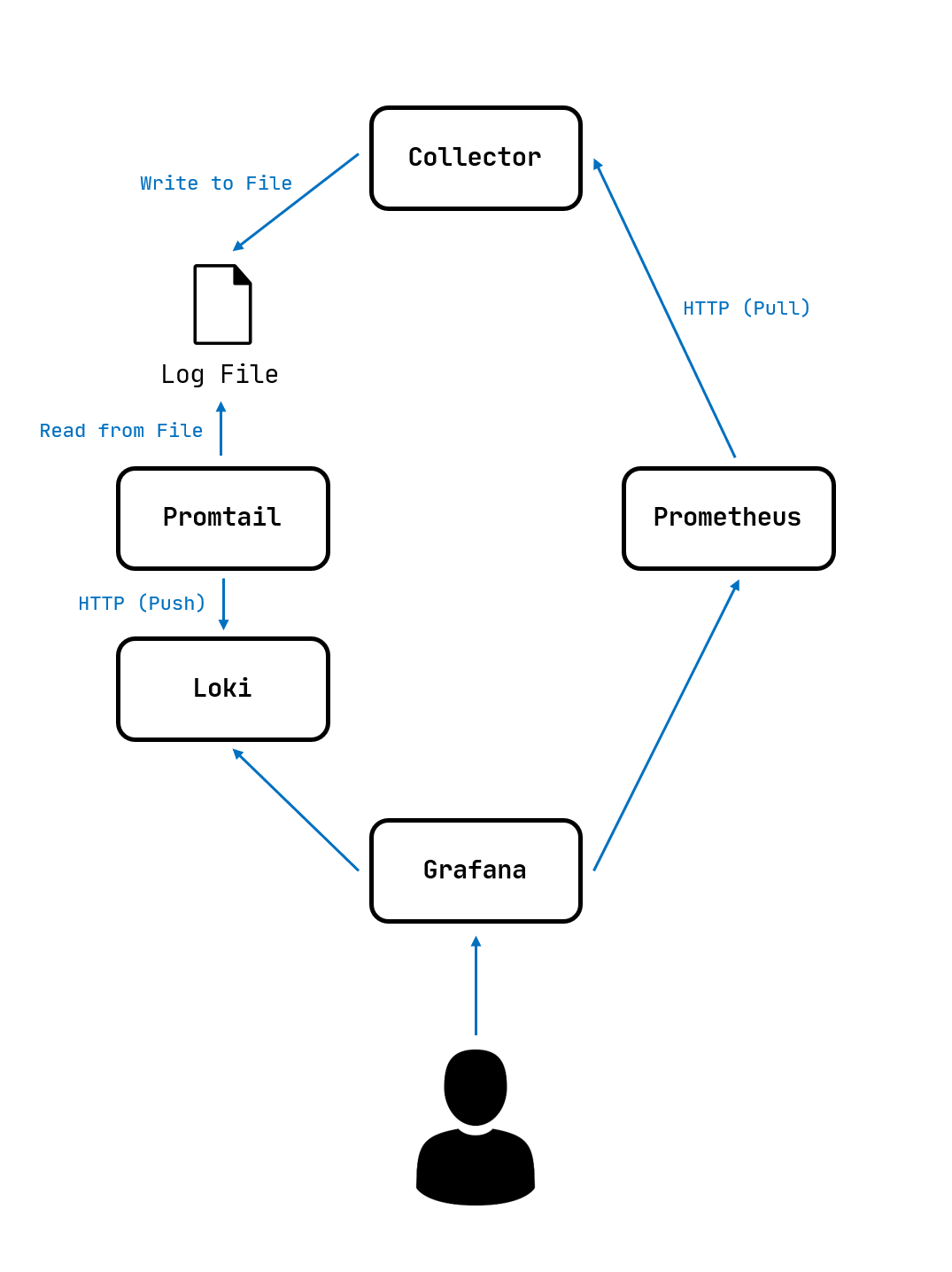 Prometheus, Loki, Grafana를 이용한 모니터링 시스템 구축